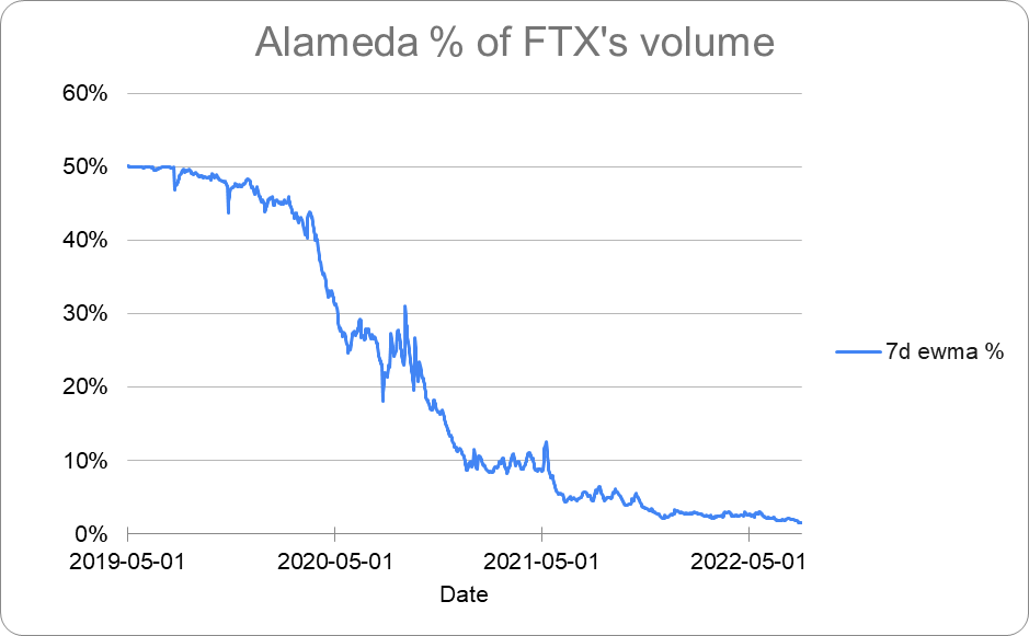 FTX Pre-Mortem Overview - SBF’s Substack