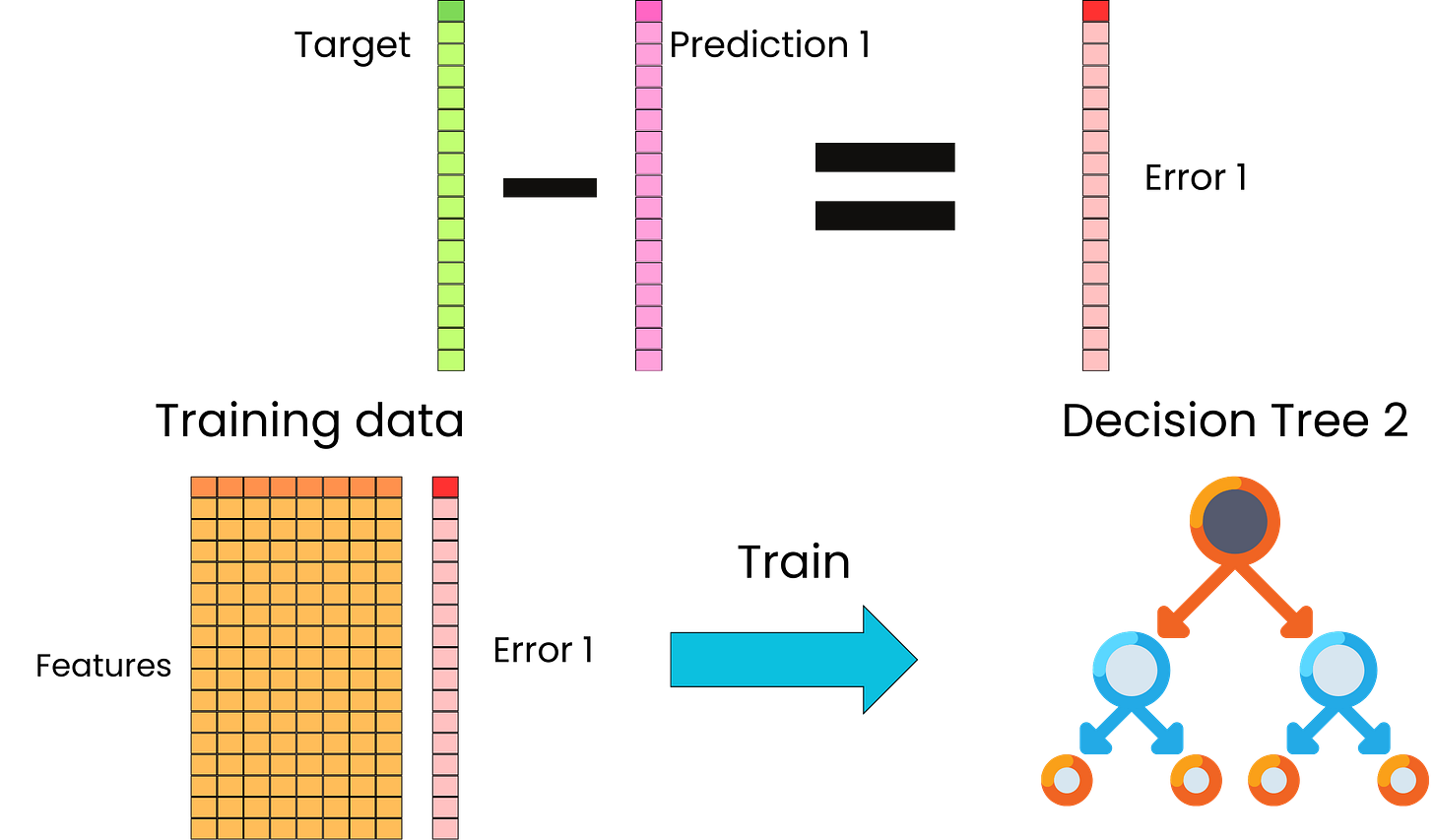 The Gradient Boosted Algorithm Explained!