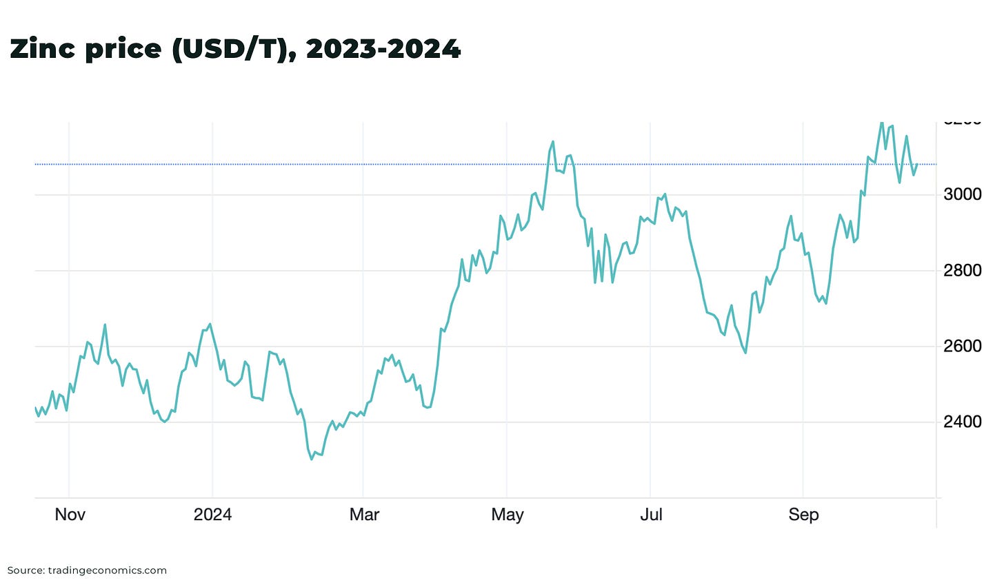 Volatility hits critical Zinc supply - The Oregon Group - Critical ...