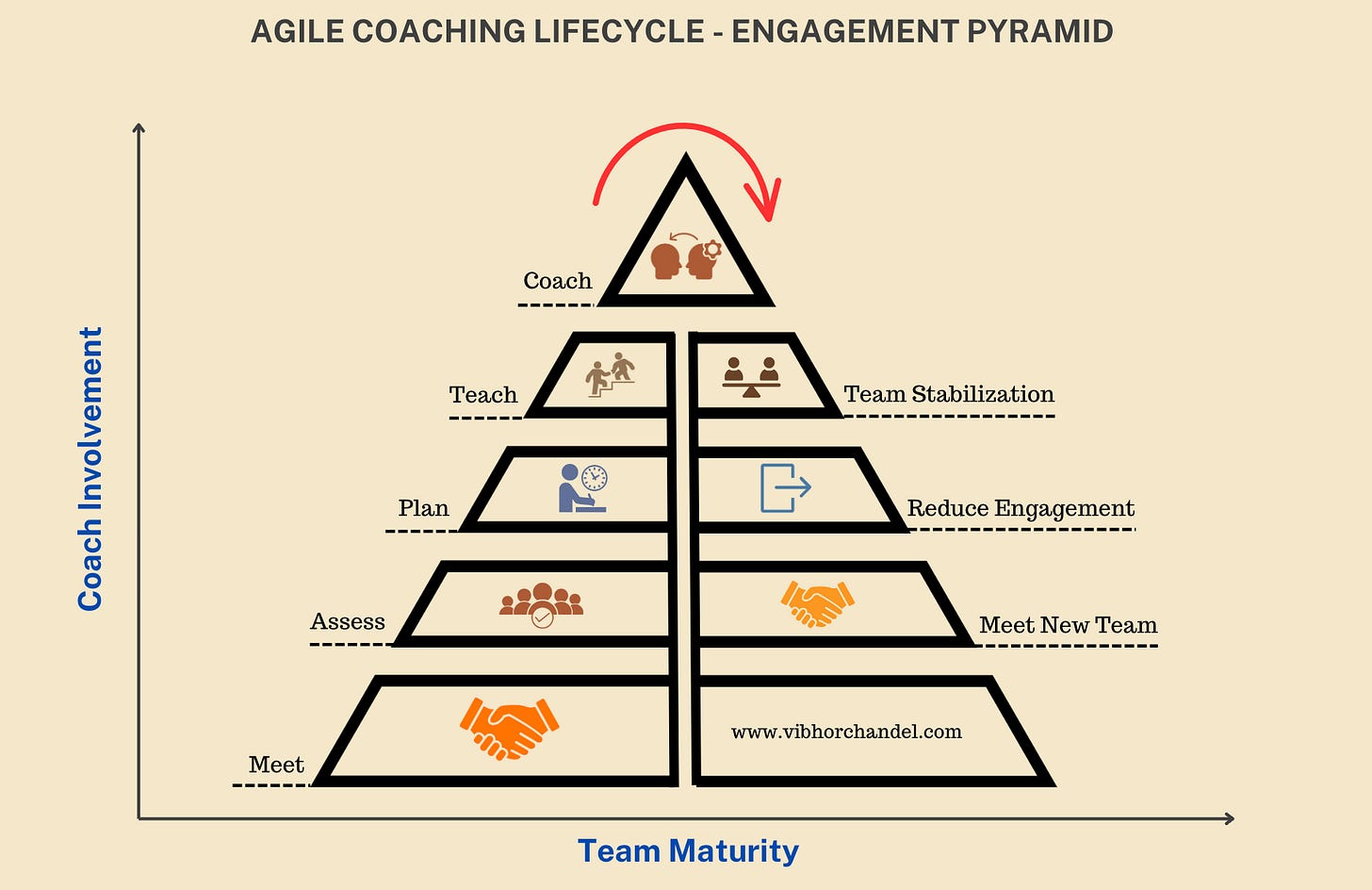 Agile Coaching Lifecycle - by Vibhor Chandel