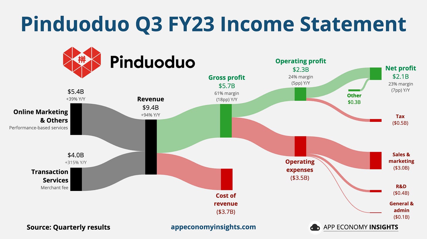 🛍️ Pinduoduo: Overtaking Alibaba