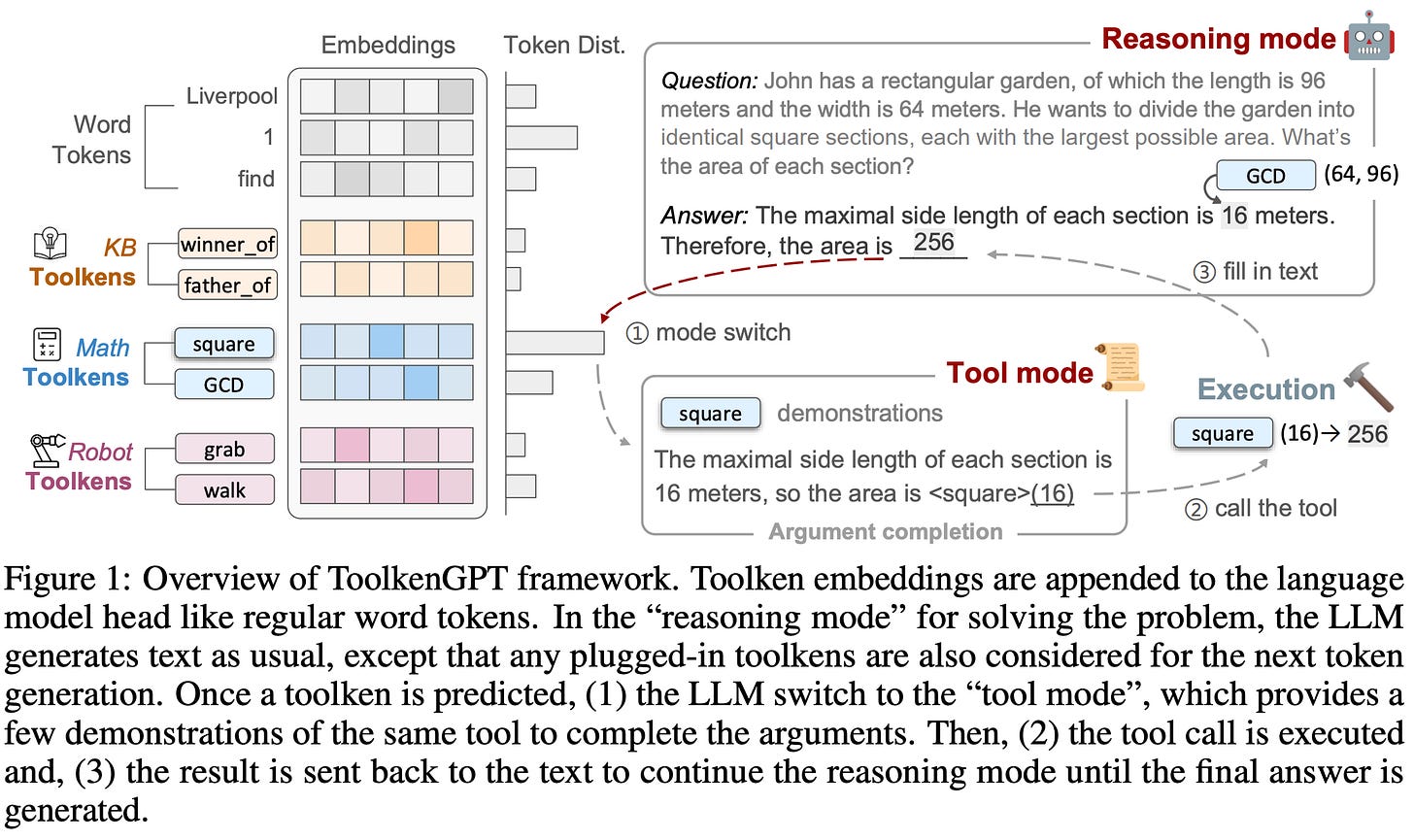 Language Models and Friends: Gorilla, HuggingGPT, TaskMatrix, and More