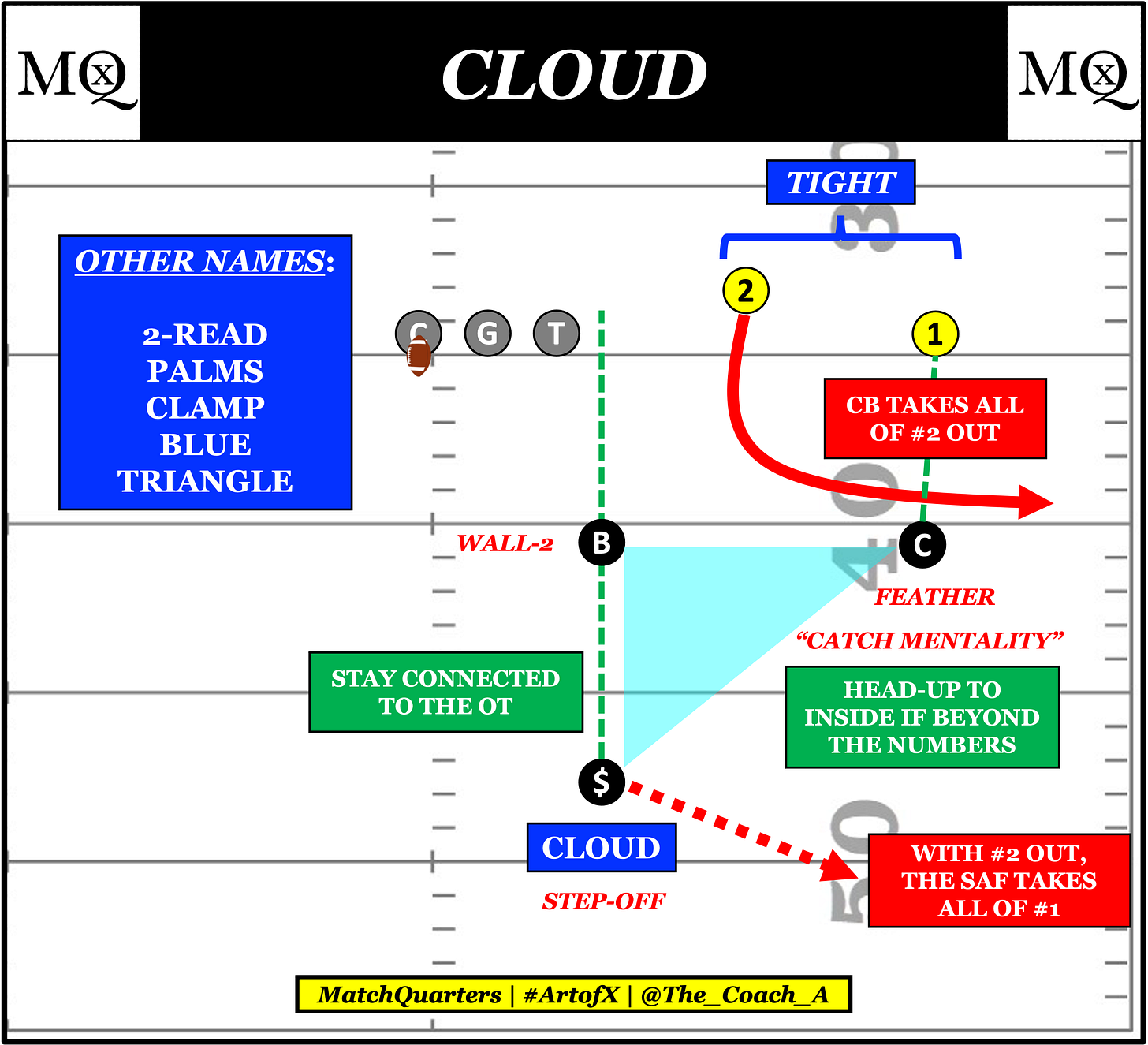 Unlocking the Fangio coverage system. - by Cody Alexander Unlocking the Fangio coverage system. - by Cody Alexander
