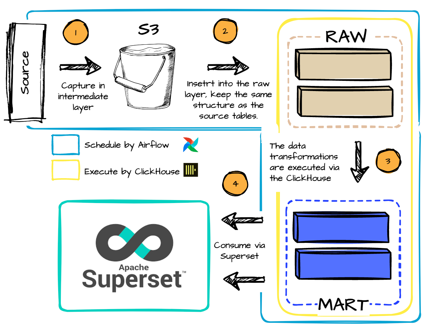 I spent 5 hours learning how ClickHouse built their internal data ...
