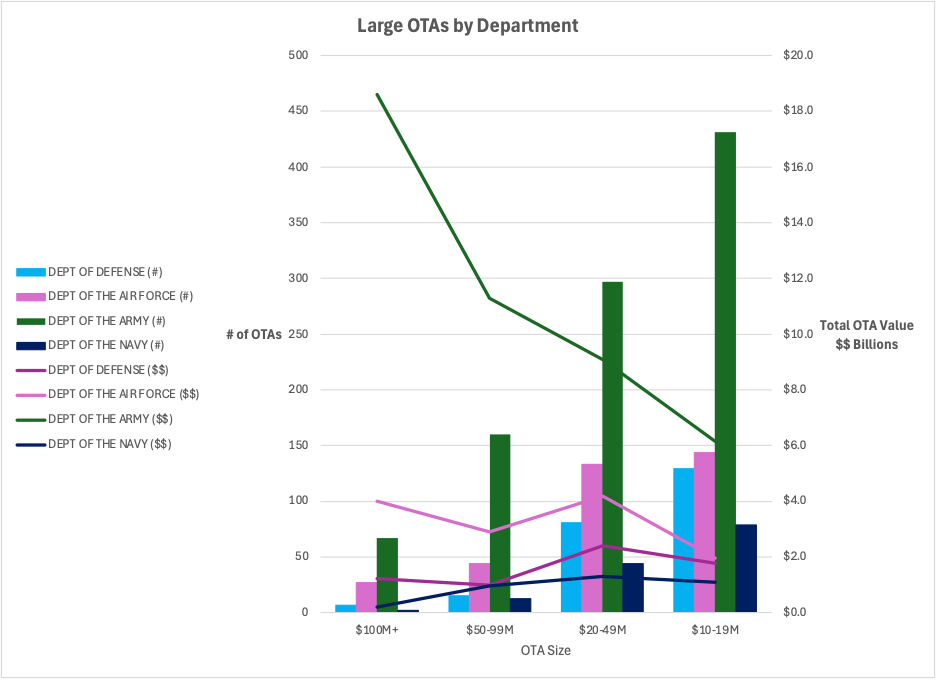 OTAs, Defense Tech, and the Path To Revenue