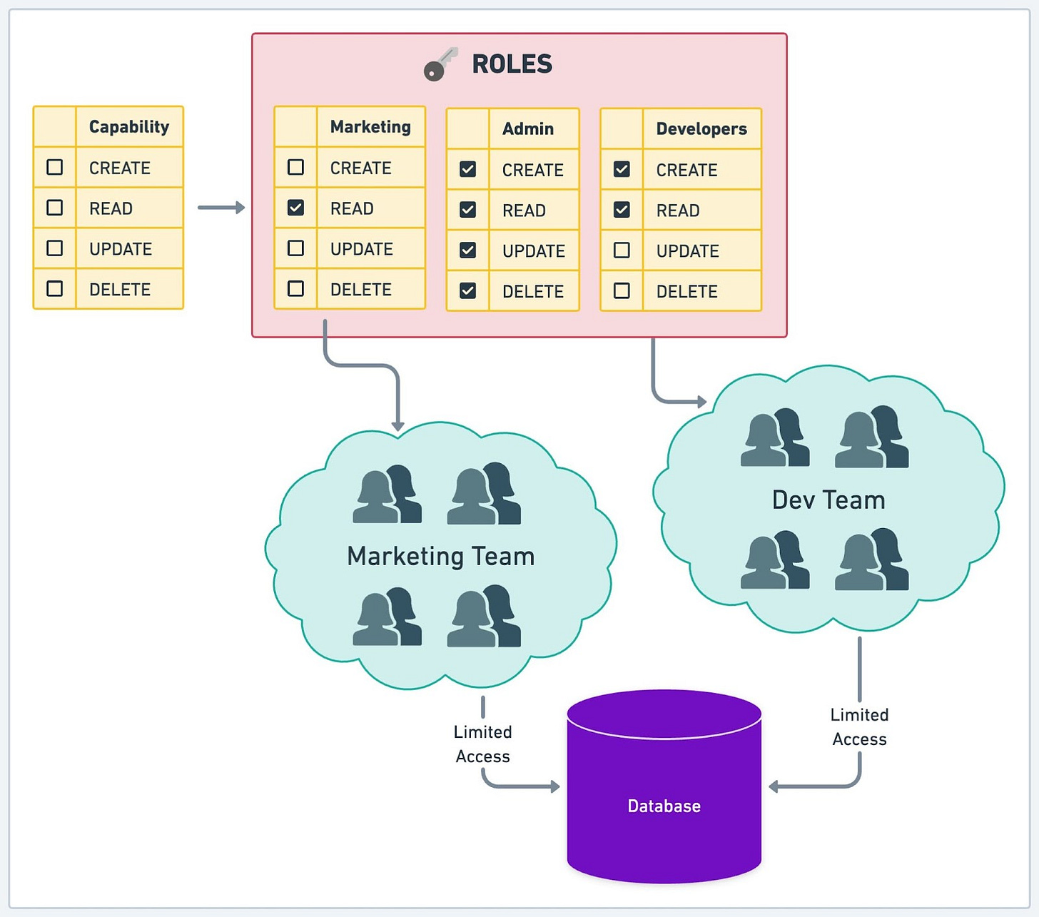 Factors to Consider in Database Selection - by Alex Xu