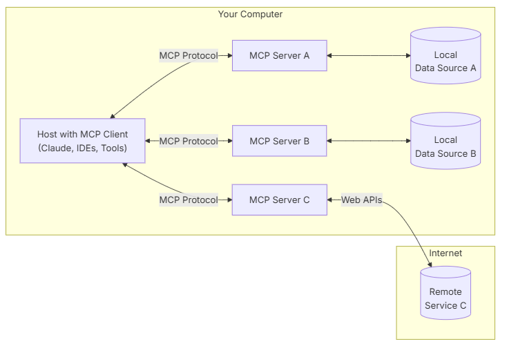How to build your own MCP server? - by Aravind Putrevu