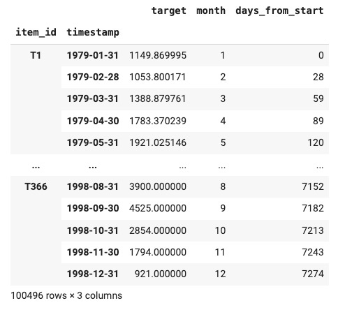 AutoGluon-TimeSeries : Creating Powerful Ensemble Forecasts - Complete Tutorial