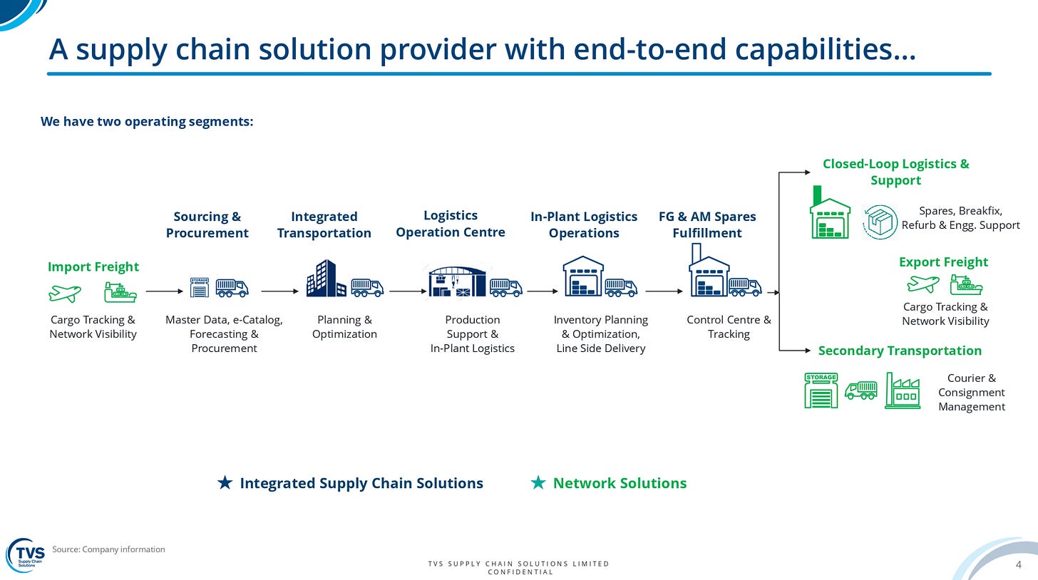 TVS Supply Chain Solutions Ltd. - by Dhruva Pandey