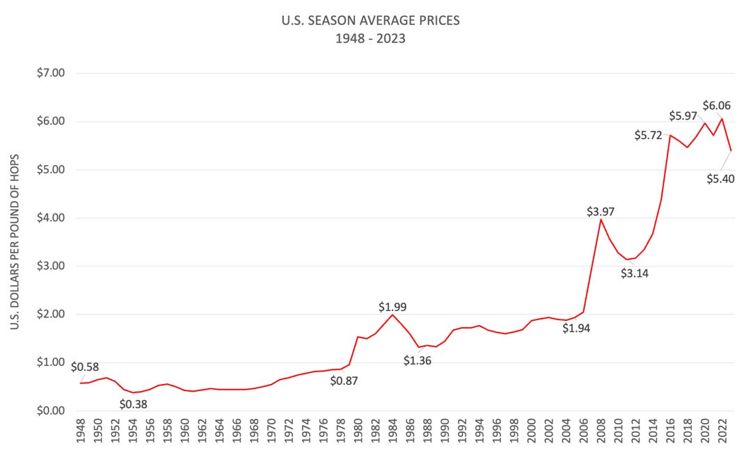 2024 Hop Market Forecast - by Douglas MacKinnon