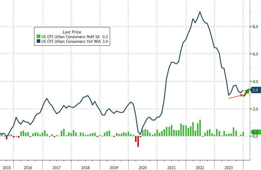 Inflation Fights Back - by David Haggith - The Daily Doom