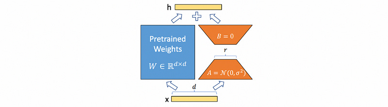 LoRA — Intuitively and Exhaustively Explained