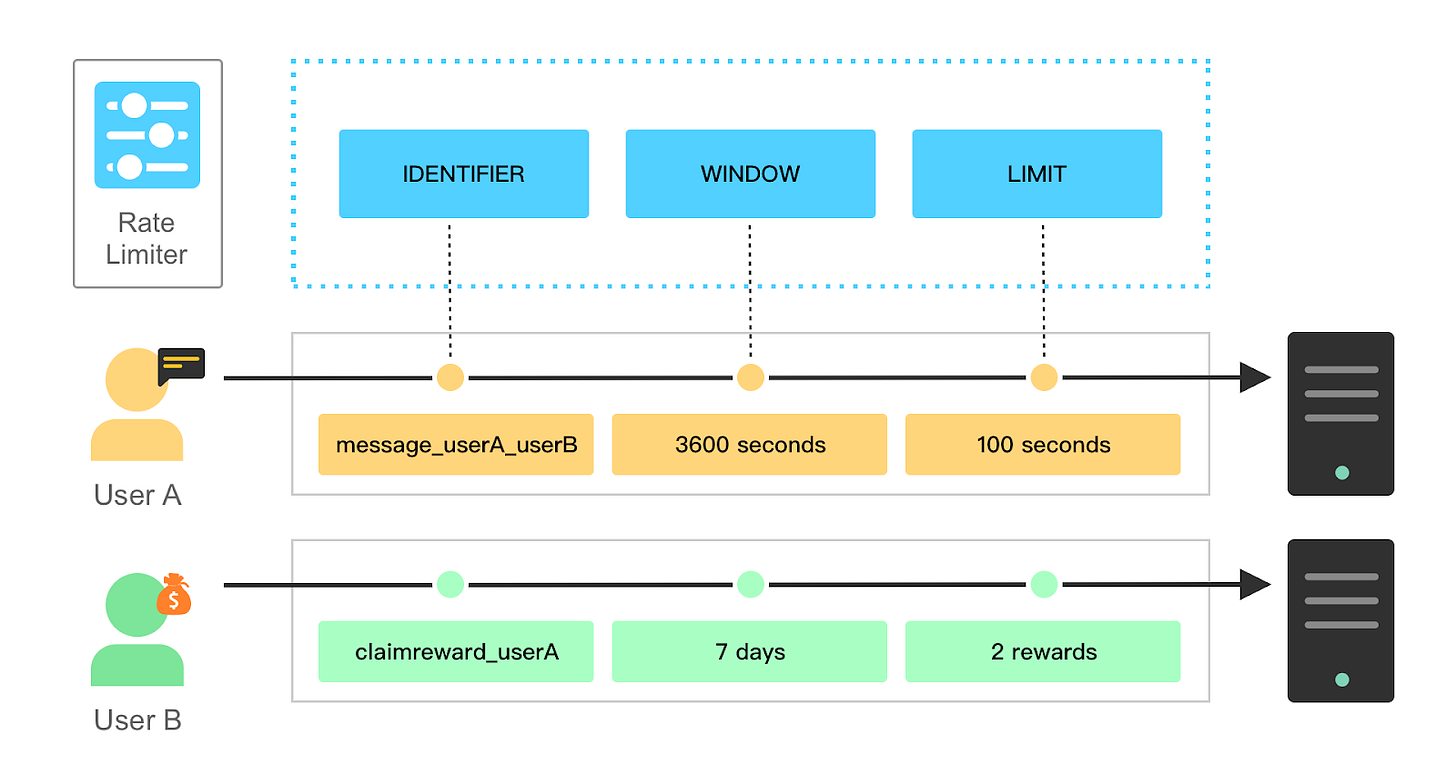 Rate Limiting Fundamentals By Alex Xu