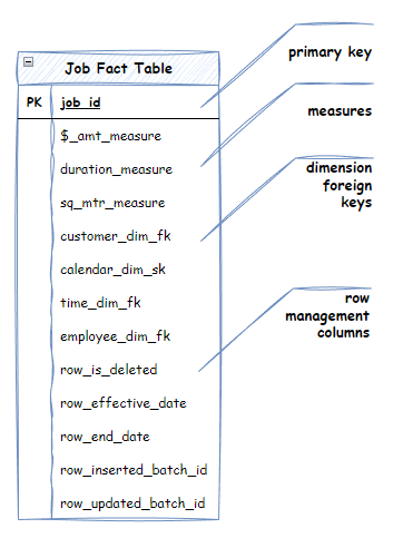 What is a Fact table? (and why you need them)