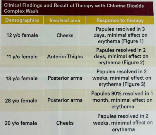 The Existing Evidence Base For Chlorine Dioxide In Treating Human Diseases
