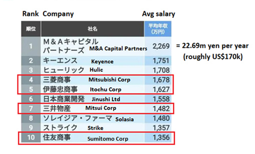 Buffett and the Japanese trading companies; Itochu, Mitsubishi, etc.
