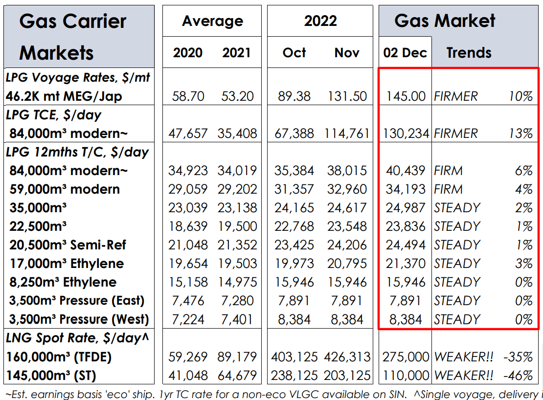 VLGC = Very Large Gas Carrier Update