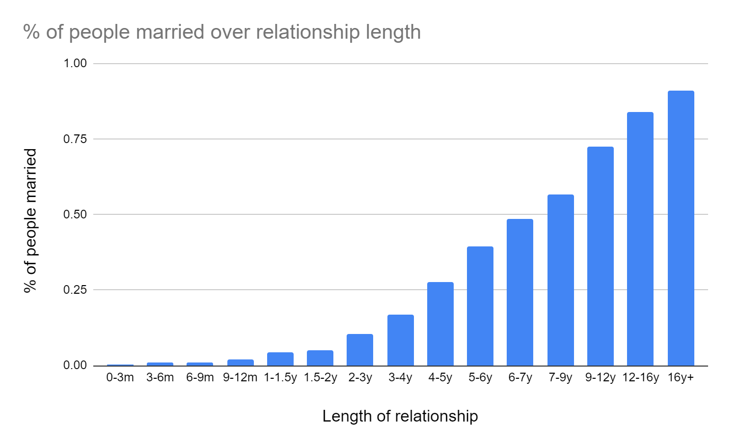 How Relationships Change Over Time - by Aella - Knowingless
