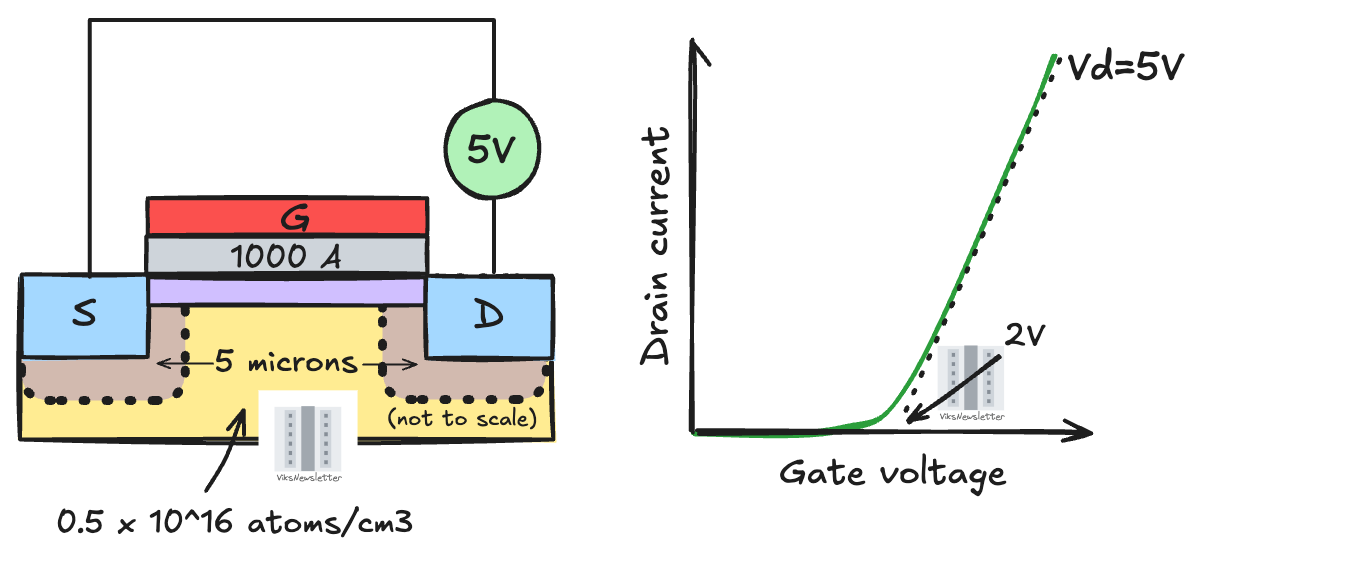 How Dennard Scaling Allowed Transistors to Shrink