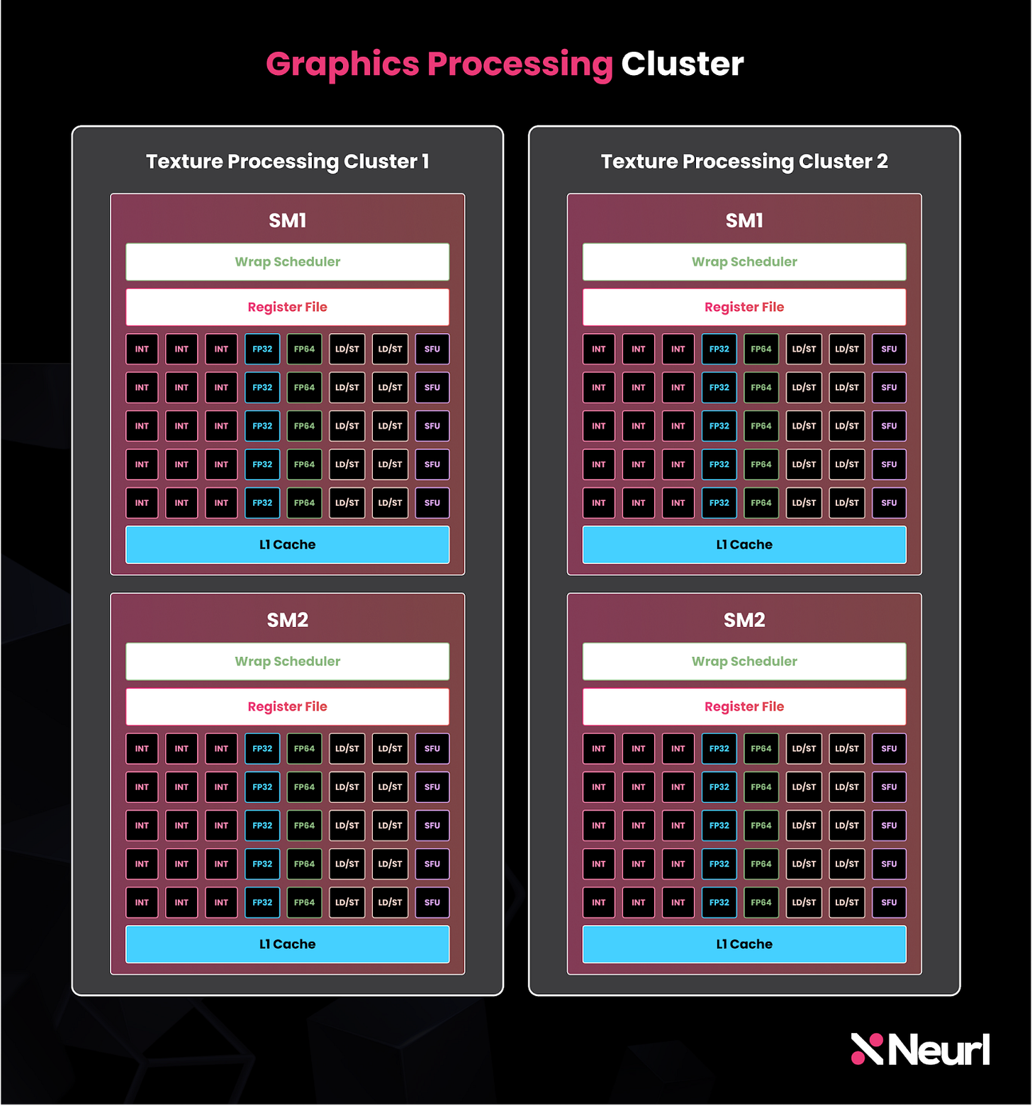 Designing an NVIDIA GPU Architecture from Scratch