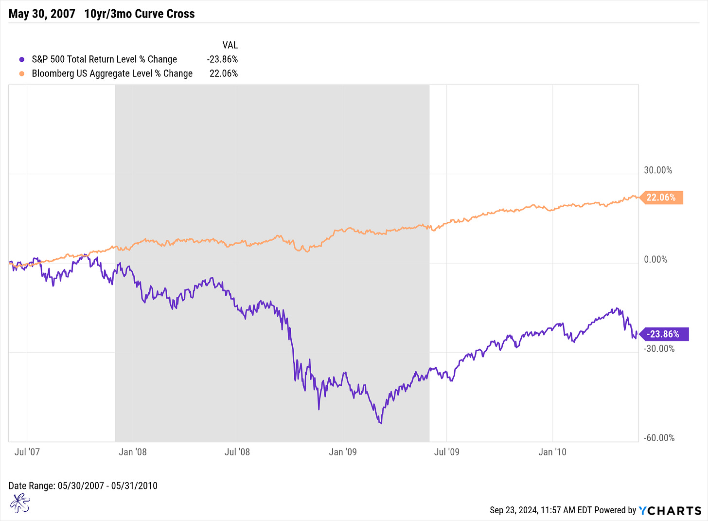 What Happens When the Yield Curve Steepens: Lessons from 3 Recessions
