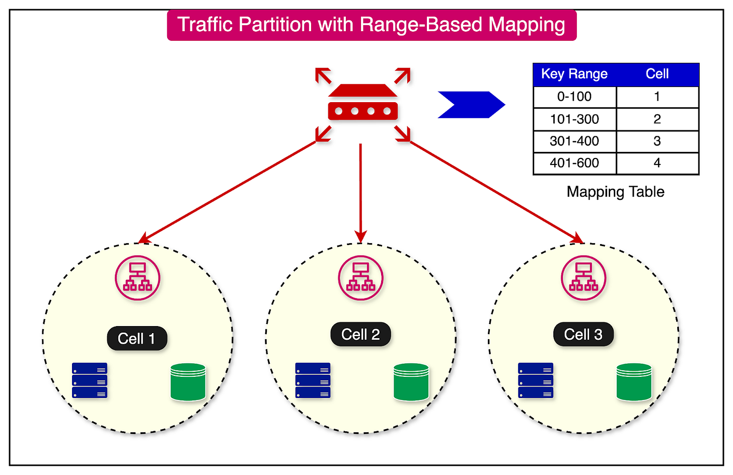 A Crash Course on Cell-based Architecture