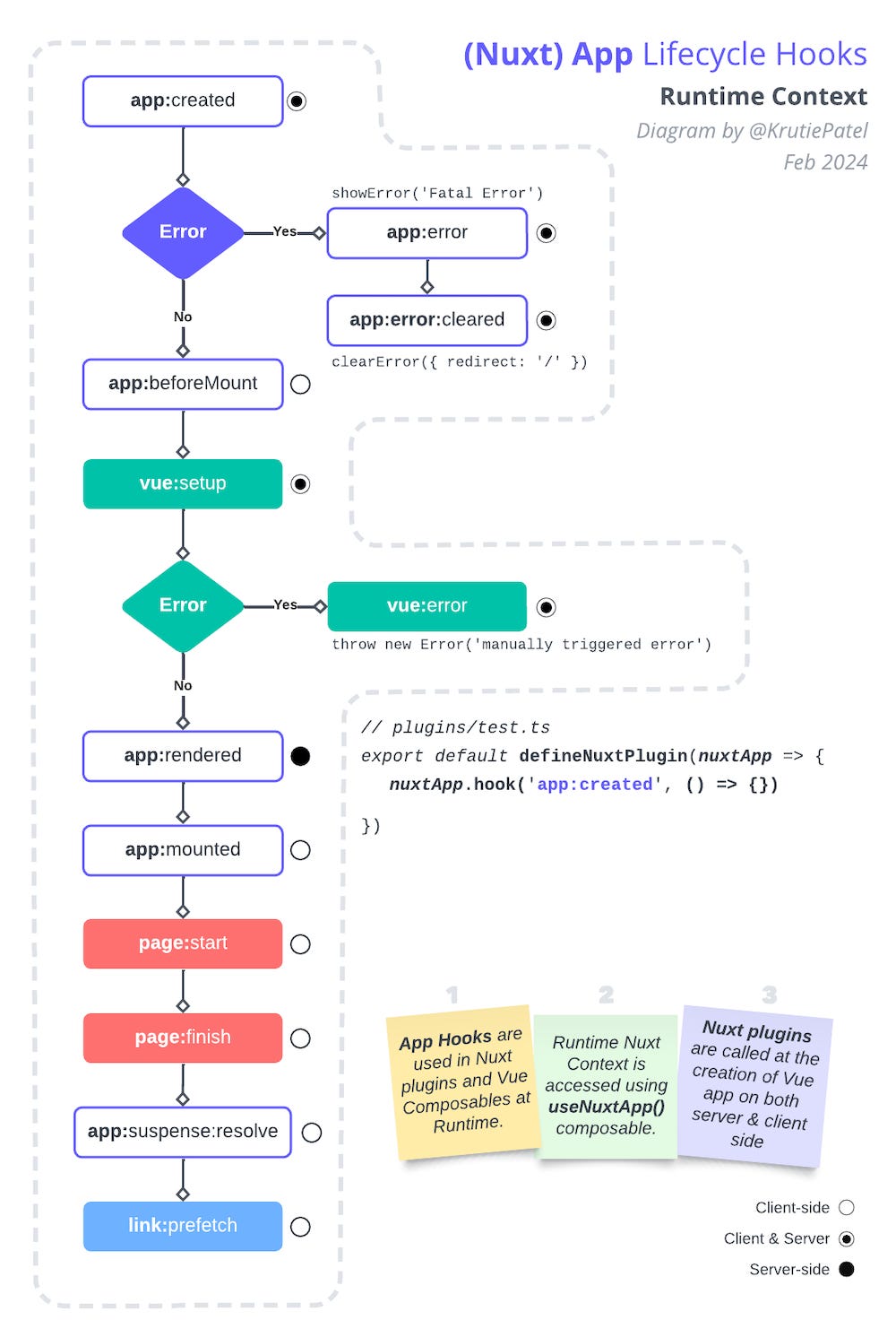 #2 Understanding Lifecycle Hooks in Nuxt - by Krutie