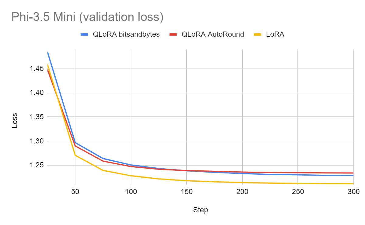 Fine-tuning Phi-3.5 MoE and Mini on Your Computer