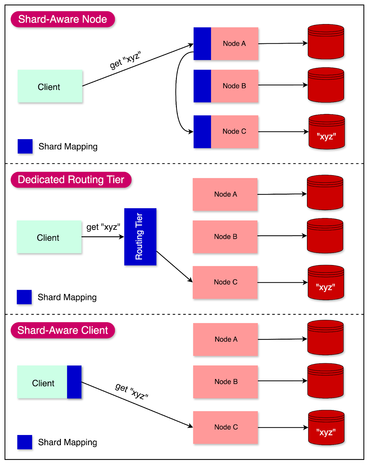 A Crash Course in Database Sharding - ByteByteGo Newsletter