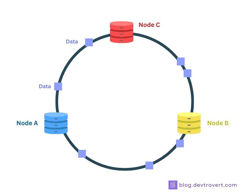 What Is Consistent Hashing? The Backbone of Distributed Storage Sharding
