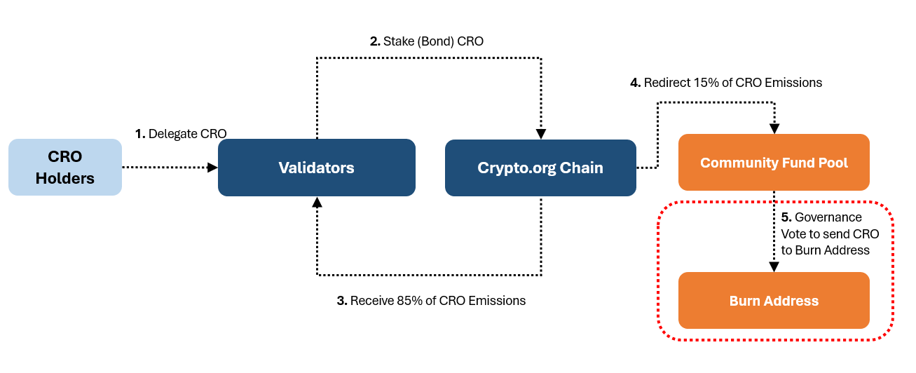 CRO community Burn Proposal - Explainer Article