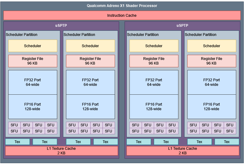 The Snapdragon X Elite’s Adreno iGPU - by Chester Lam