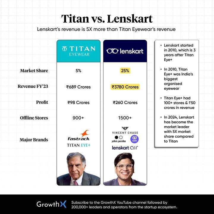 How did Lenskart disrupt the Industry? - by Abhishek