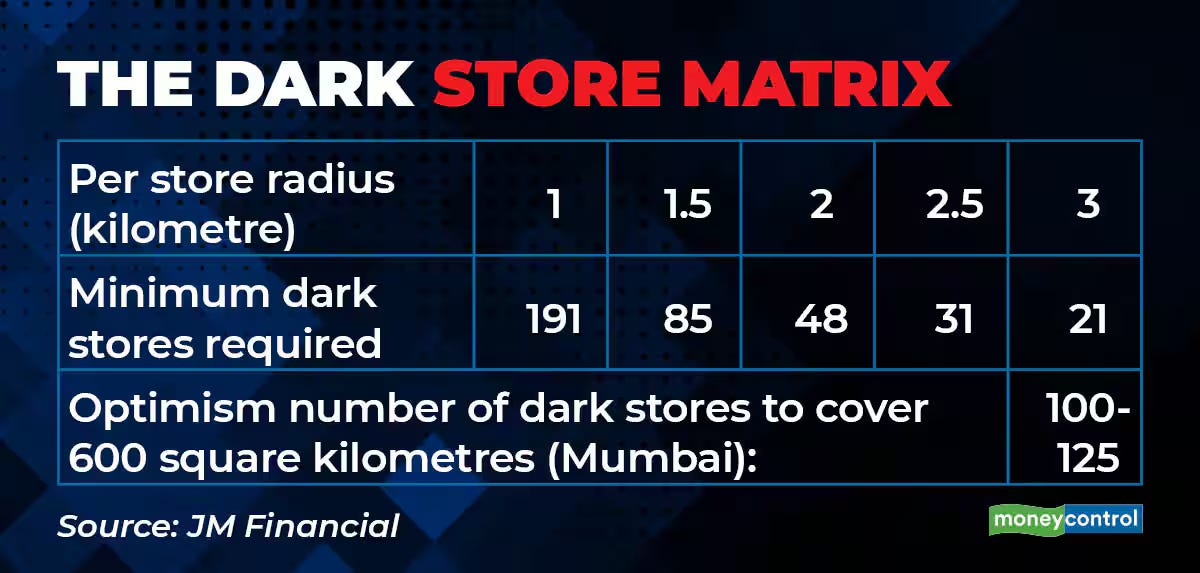 Quick Commerce (Q-commerce) | Basics - by Garvit Sahdev