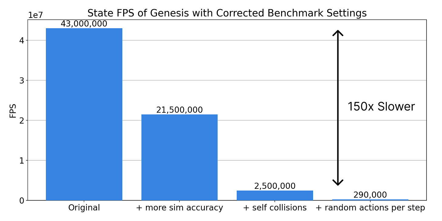 How fast is the new hyped Genesis simulator? - by Stone Tao