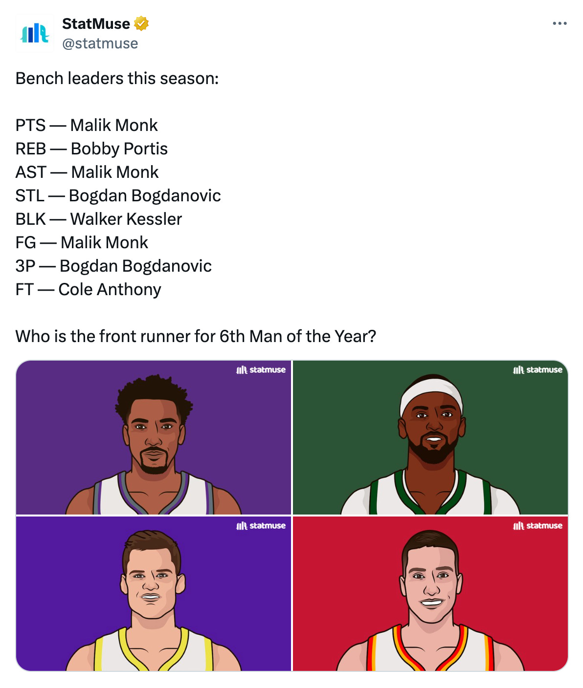 Will Malik Monk win 6ixth Man of the Year?