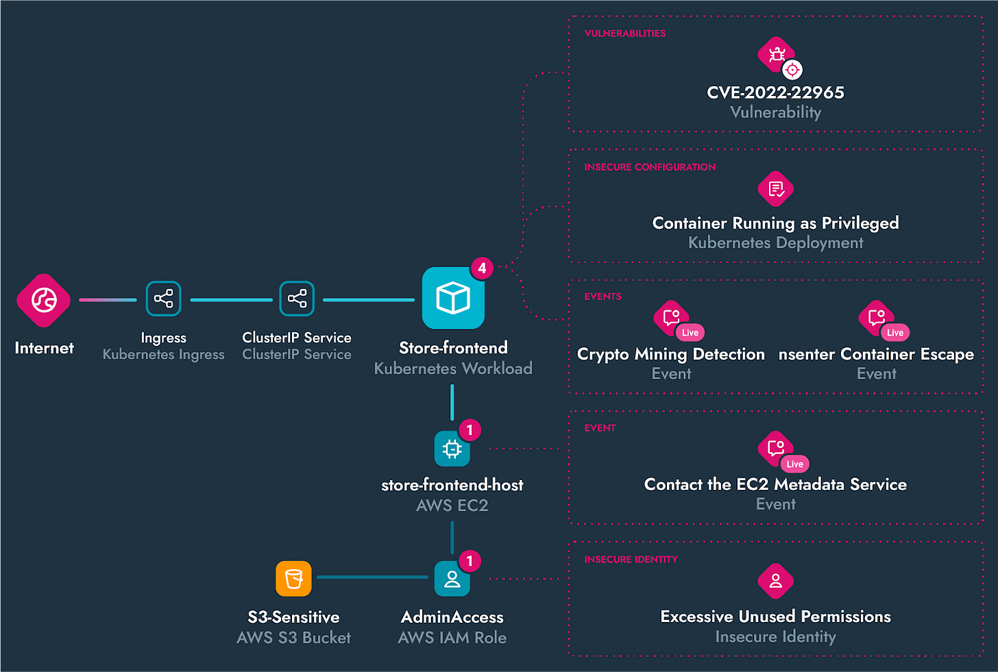 WTF is Cloud Detection and Response (CDR)?