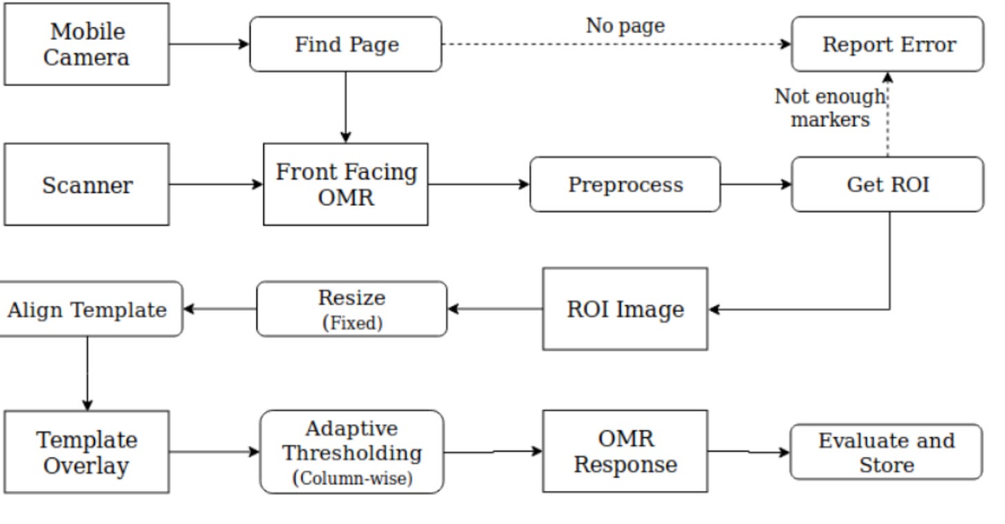 Interview with Udayraj of OMR Checker - fast & accurate OMR scanning