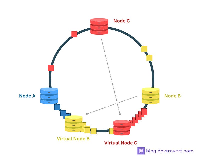 What Is Consistent Hashing? The Backbone of Distributed Storage Sharding