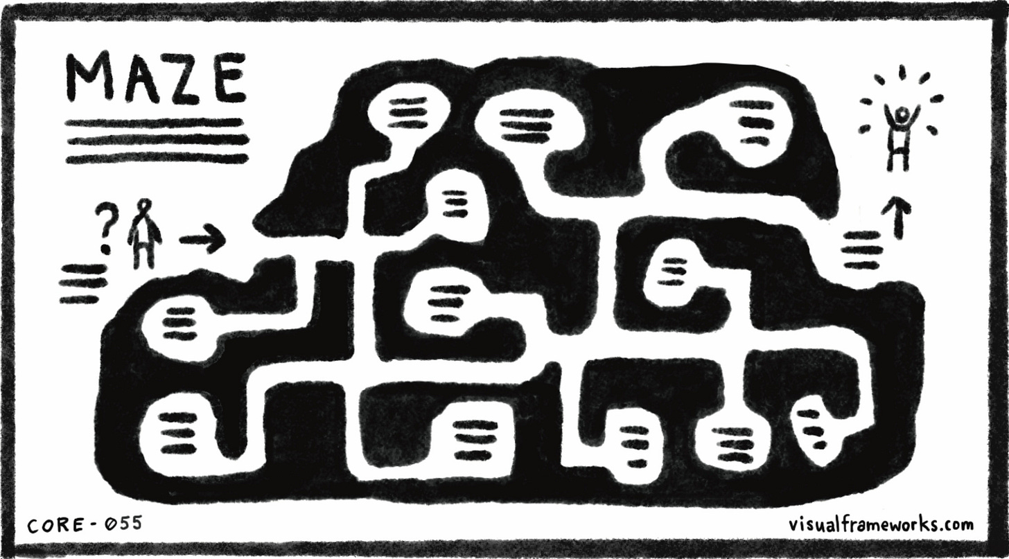 Exploring stuckness with visual frameworks - by Dave Gray