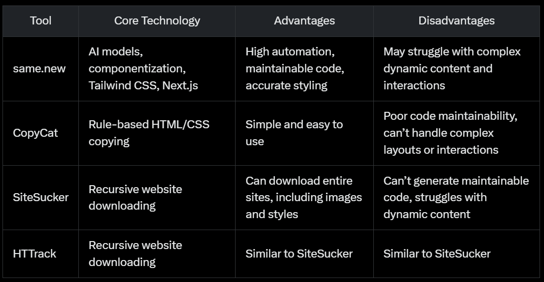 Same.new: AI-Powered Pixel-Perfect Website Cloning—Boon or Nightmare ...