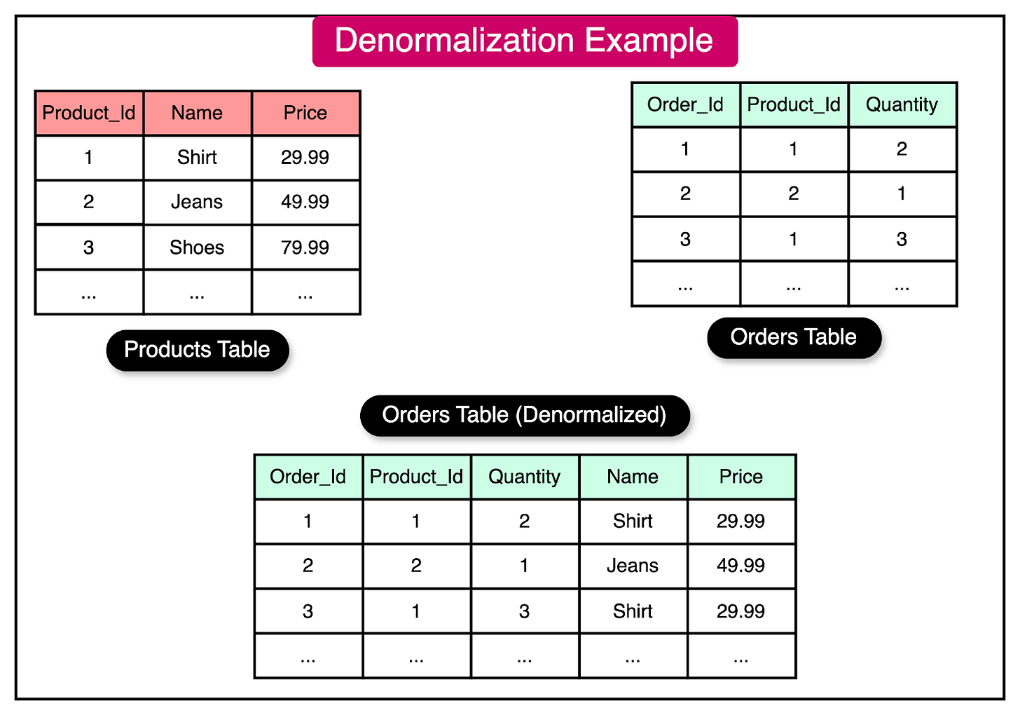A Crash Course in Database Scaling Strategies