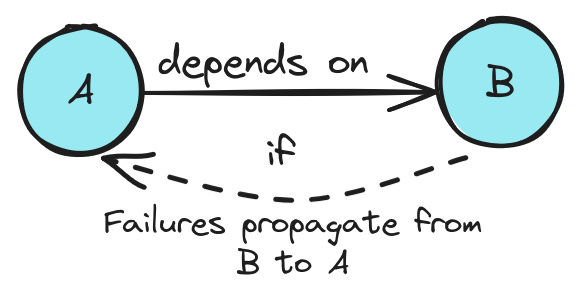 The Dependency Graph - by Ben Christel