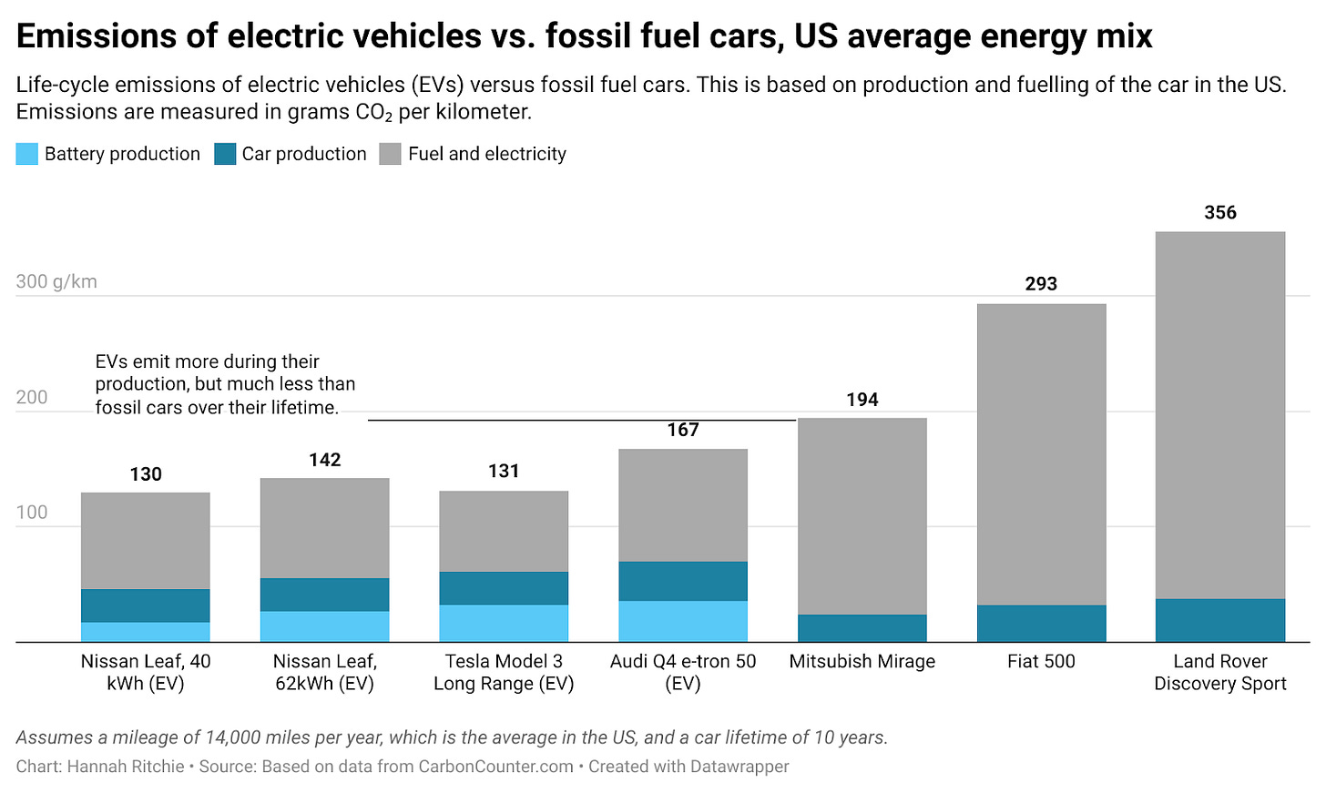 Electric cars are better for the climate than petrol or diesel