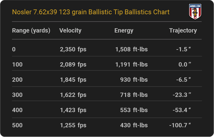 7.62x39 Ballistics Tables For Major Ammo Manufacturers