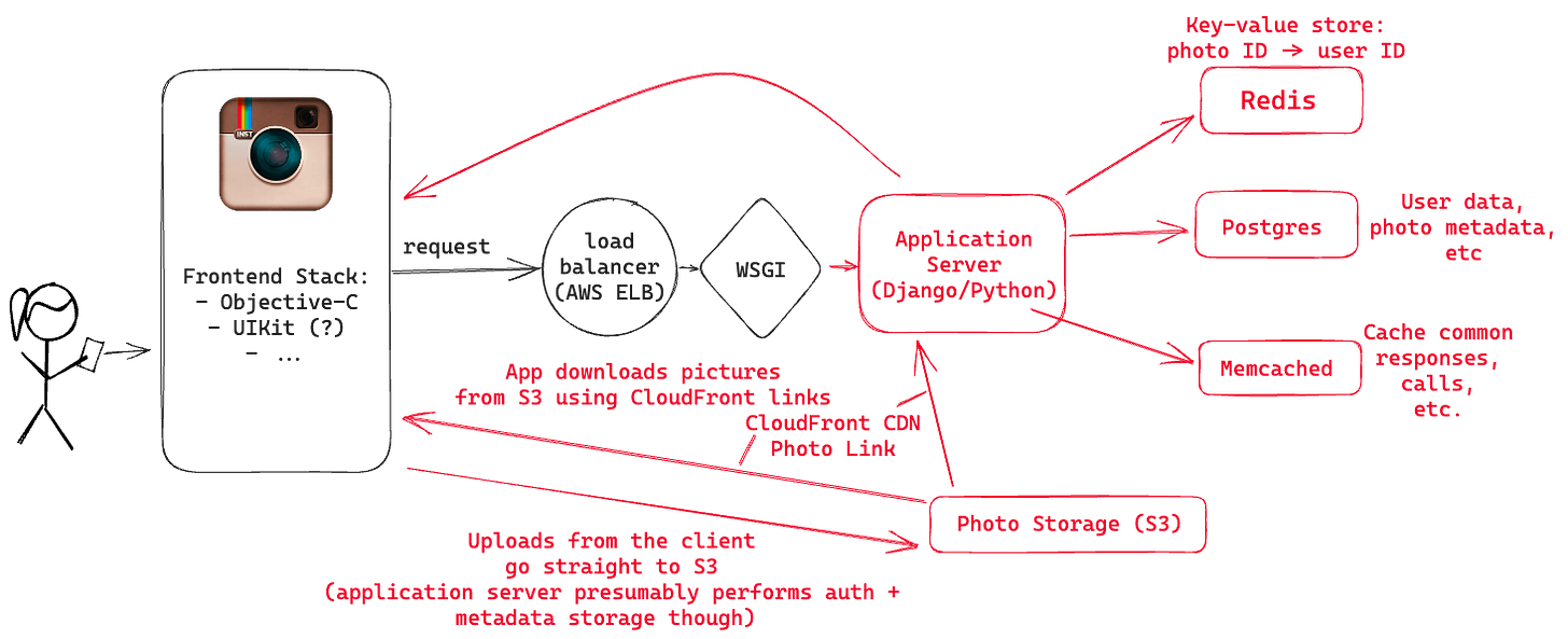 How Instagram scaled to 14 million users with only 3 engineers
