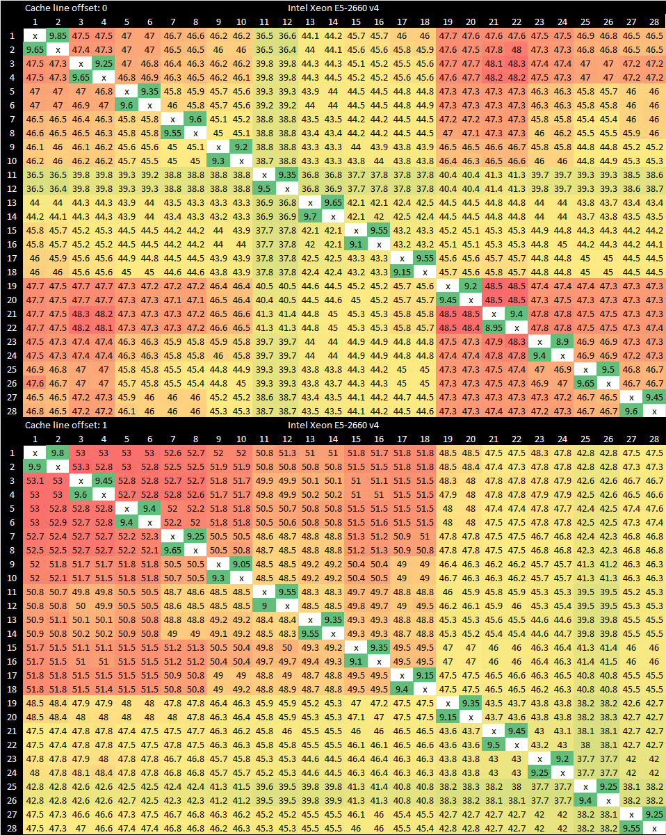 Core to Core Latency Data on Large Systems - by Chester Lam