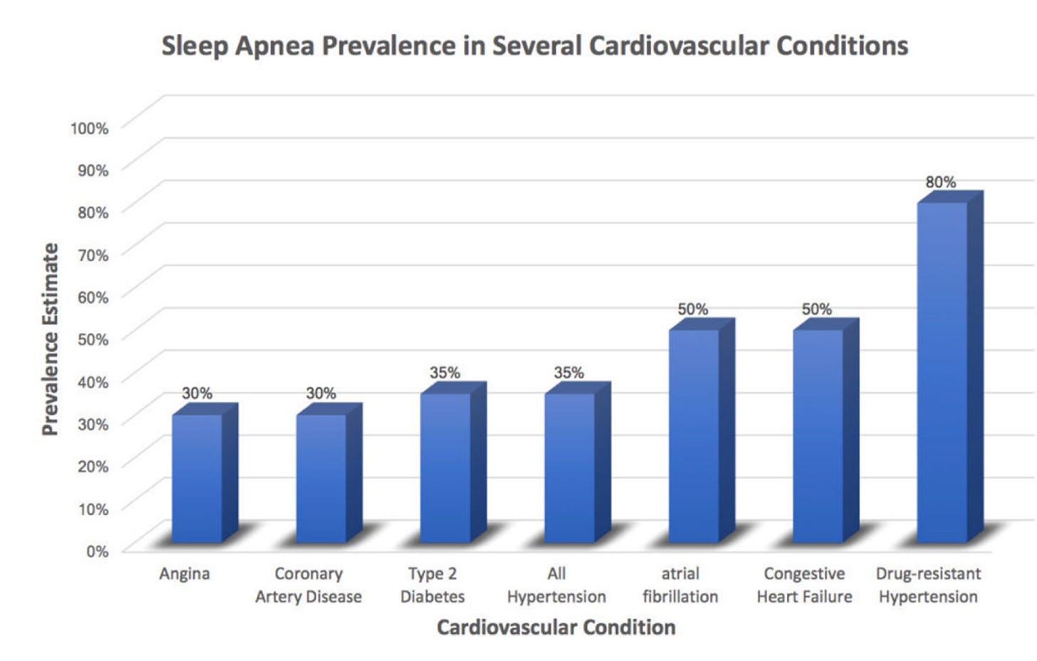 Sleep Apnea Heart Disease l Cardiovascular Disease Sleep