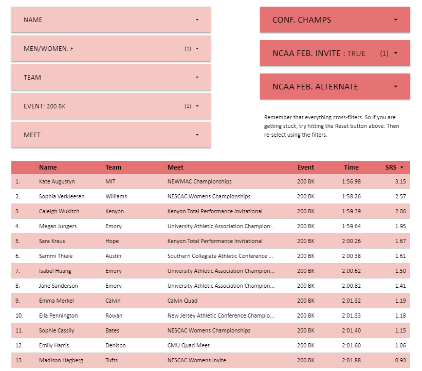 SRS Table Updated with Nationals Invites and Alternates