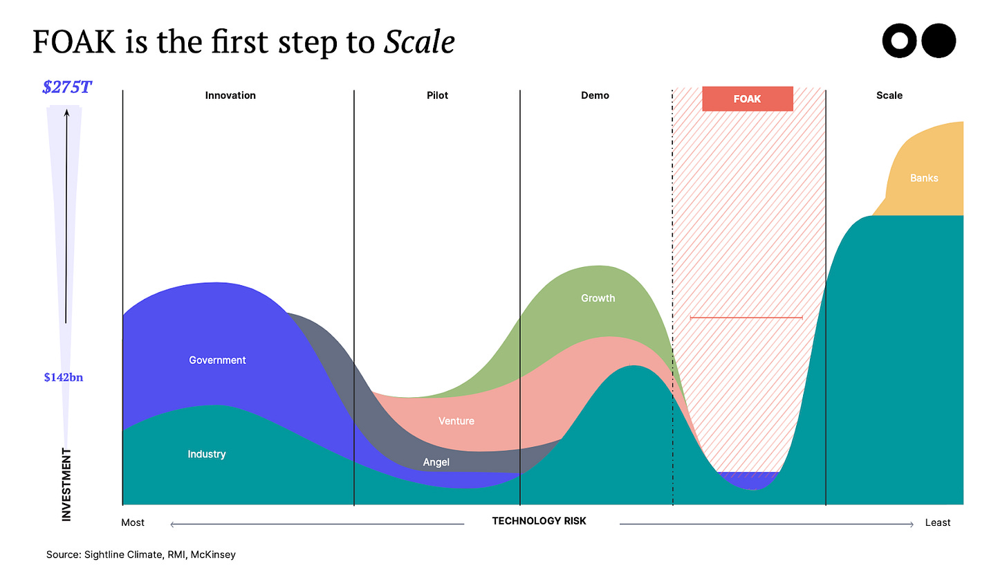 A 101 Guide for the First-of-a-Kind (FOAK) Climate Projects - My Startup World - Everything ...
